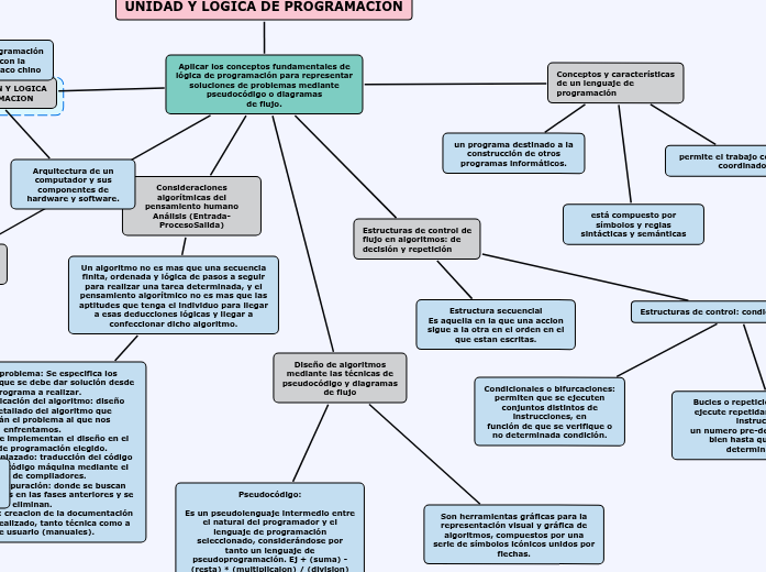 LOGICA DE PROGRAMACION - Mind Map
